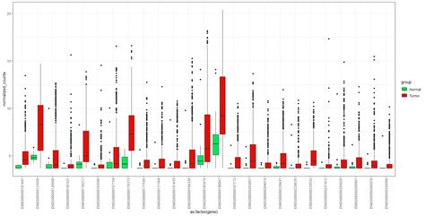 Box Plot For Rna Seq Data