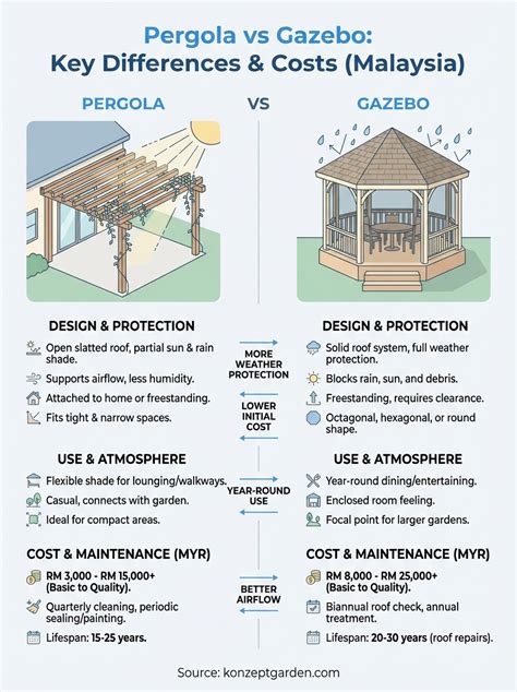 Pergola Vs Gazebo Differences Costs Pros And Cons Konzept Garden