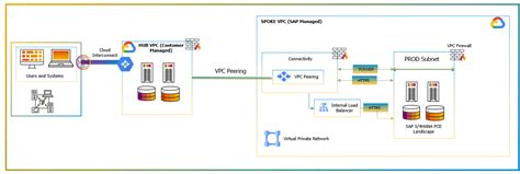 Rise With Sap S 4hana Cloud Private Edition Sec Sap Community