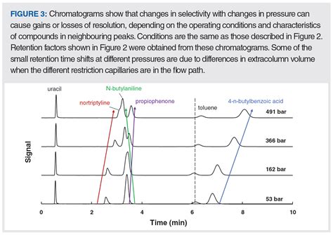 Retention Factor Is Independent Of Pressure In Liquid Chromatography