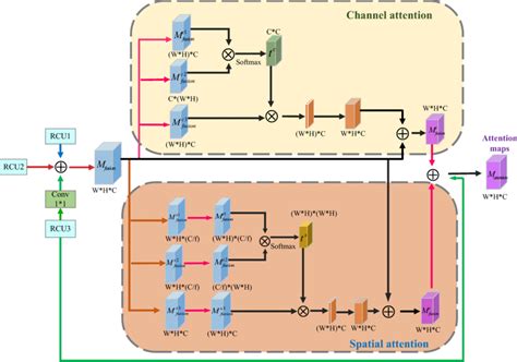 The Structure Of Attention Fusion Block The Pink Arrows And Orange Download Scientific Diagram