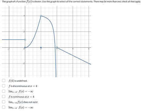 Solved The Graph Of A Function F X Is Shown Use The Graph Chegg Com