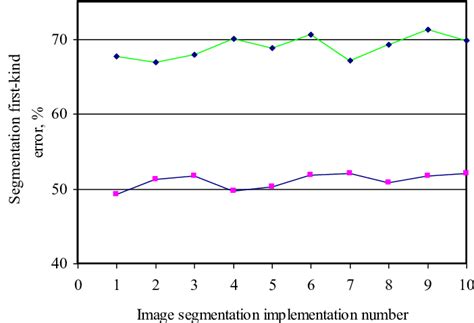 calculation of the segmentation error of the first kind in the