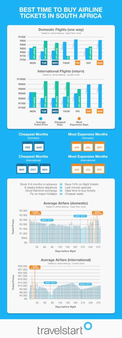 10 Fascinating Travel Infographics Za