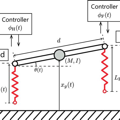 The Simplified Sagittal Plane Model 27 Of A Quadruped Robot The