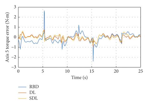 Joint Torque Prediction Comparison Curves A Axis Torque G Axis Download Scientific