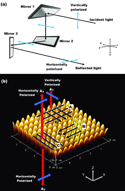 A Schematic For Polarization Conversion Process Happening Using Three Download Scientific