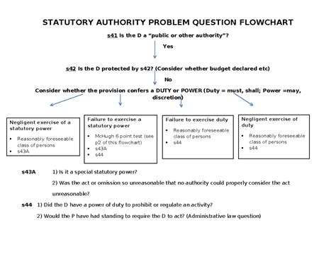 Statutory Public Authorities Flowchart Statutory Authority Problem