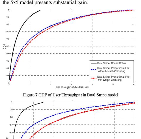 Figure 7 From Dynamic Graph Based Multi Cell Scheduling For Femtocell