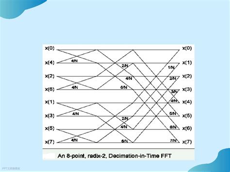 dsp技术实现fft运算在电子通信中的应用 csdn文库