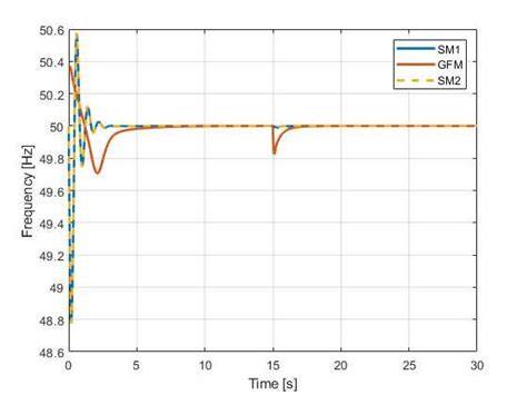 Frequency Of The System Consists Of 2 Sm And A Gfm With Droop Control Download Scientific Diagram