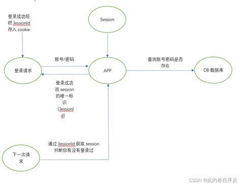 Springcloud微服务项目下的权限校验springcloud 用户登录校验 Csdn博客