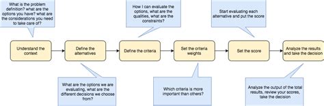 Trade Off Analysis Technique Make The Decision Easier Mohamed Sami