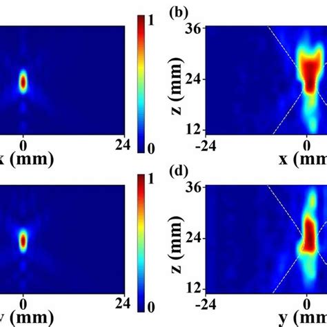 Numerical Simulation And Experimental Results Of The Metasurface Lens Download Scientific