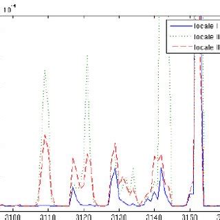 A Small Portion Of The Color Histogram Used For Comparing Locales I III Download Scientific