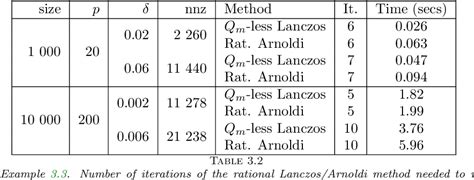table 3 2 from the short term rational lanczos method and applications