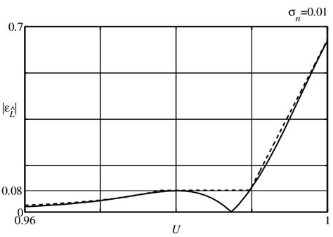 Representation Solid Line Of The Relative Error Of The Estimated