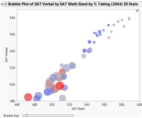 Example Of A Static Bubble Plot