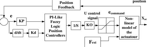 Block Diagram Of Controlled Actuator By Pi Flc Download Scientific Diagram