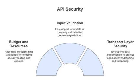 Essential Api Security Testing Checklist For Secure Applications Wattlecorp Cybersecurity Labs