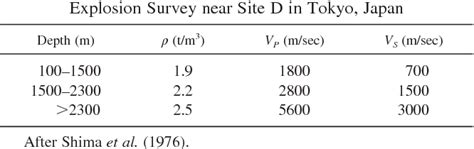 Table 4 From S Wave Velocity Profiling By Joint Inversion Of Microtremor Dispersion Curve And