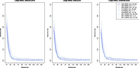 Total Error Rates For The Bayesian Equivalence Testing Approaches Based Download Scientific