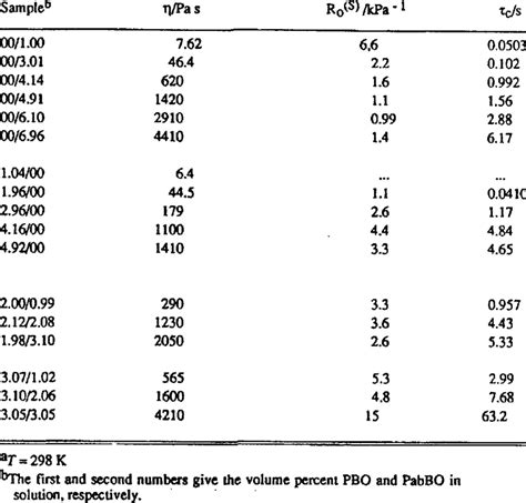 Linear Viscoelastic Parameters For Solutions Of Pbo Pabbo And Their