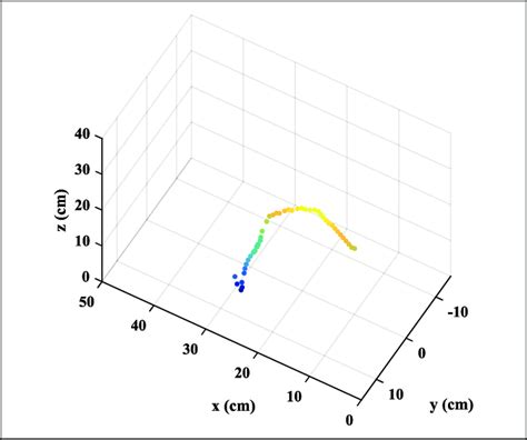 The Trajectory Of Robot Manipulators End Effector When Robot Download Scientific Diagram