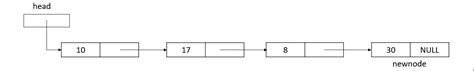 Singly Linked List Using C Programming Language BunksAllowed