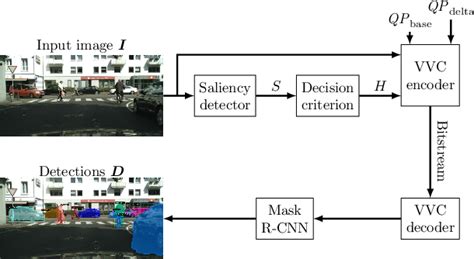 Figure 1 From Saliency Driven Versatile Video Coding For Neural Object