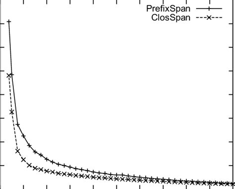 Runtime Performances With Sequences Download Scientific Diagram