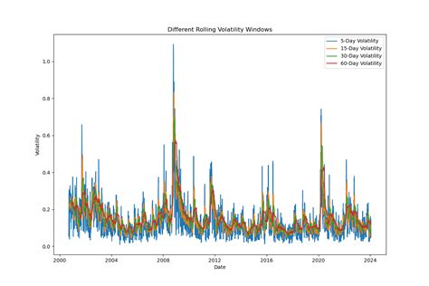 基于lstm Garch模型的投资组合波动预测研究【主要目的是比较传统计量经济学模型与深度学习技术在预测金融市场波动方面的性能】（python