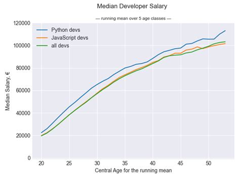 Python How To Reduce The Number Of Tick Labels On A Bar Plot Stack Overflow