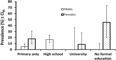 Prevalence Of Entamoeba In Relation To The Host Sex And Levels Of Download Scientific Diagram