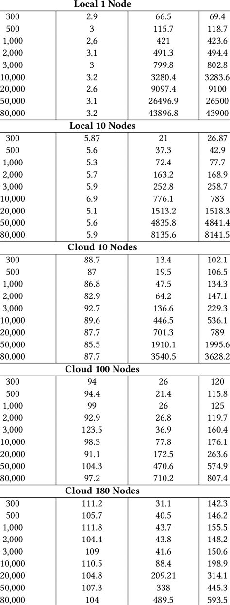 Execution Time For Local Vs Cloud Infrastructures Sec Number Of Rows Download Scientific