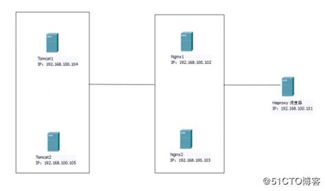 Haproxy Nginx Tomcat实现动静分离页面 灰信网软件开发博客聚合