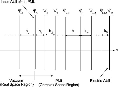 Figure 1 From Enhanced Pml Performance Using Higher Order Approximation