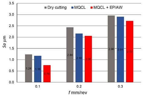 Effect Of Cooling On Roughness Parameter Sa After Turning Aisi 1045 Download Scientific Diagram