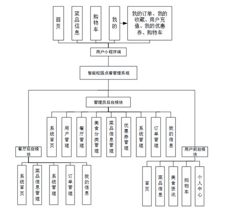基于微信小程序springboot的高校美食点餐管理系统设计和实现源码论文部署讲解等基于微信小程序的特色食谱系统的设计与实现 Csdn博客