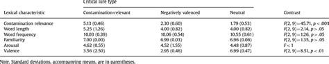 Means Standard Deviations And Contrasts For Lexical Characteristics