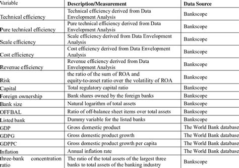 Variable Description Measurement And Sources Download Table