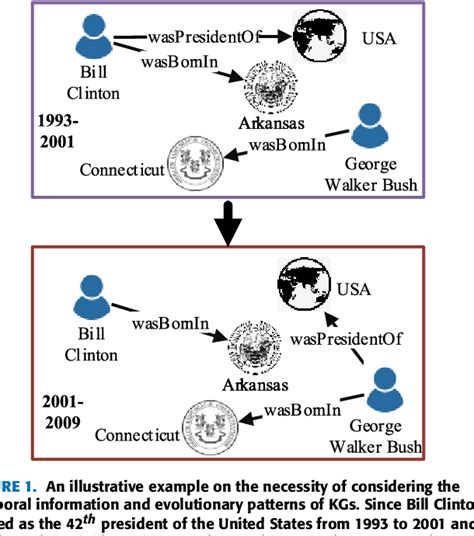 Figure 1 From Timespan Aware Dynamic Knowledge Graph Embedding By