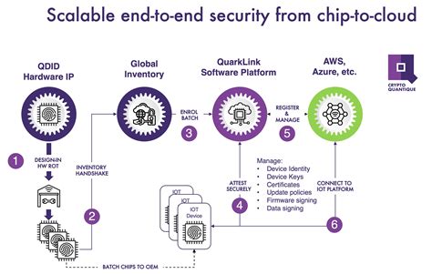 Key Steps To Securely Connecting IoT Devices To The Cloud EDN Asia