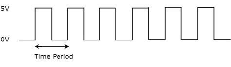 Clock Signal And Triggering