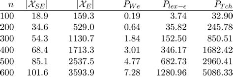 Average Cpu Times Sec Of Tested Algorithms On The Knapsack Problem