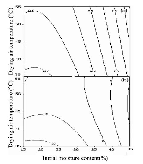 Contour Plot For The Rate Of Germination At Field As A Function Of Download Scientific Diagram