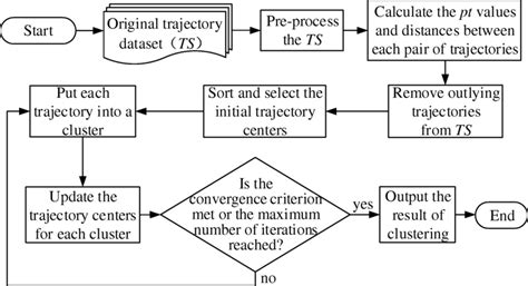 Schematic Diagram For The Proposed Trajectory Clustering Algorithm