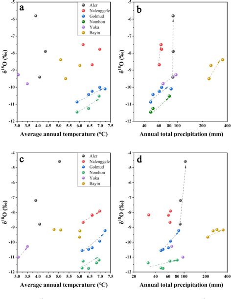 Figure 12 From Spatialseasonal Isotopic Variations In A Surfacegroundwater System In An 1