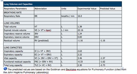 Solved Lung Volumes And Capacities Experimental Value Chegg Com