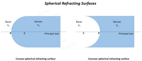 Spherical Refracting Surface Curio Physics